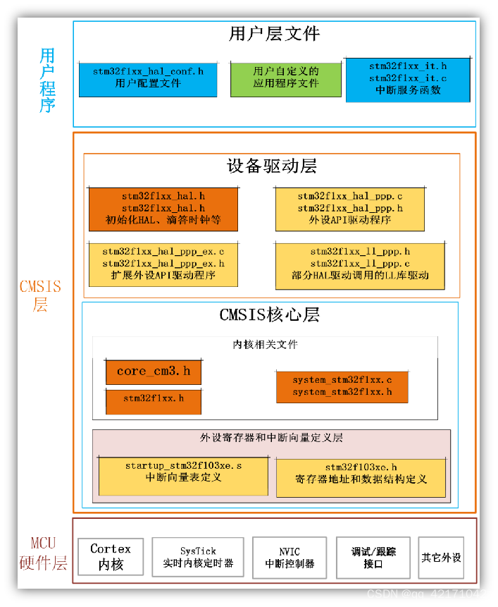Stm32学习笔记基础篇 Stm32 芯片分类 Csdn博客