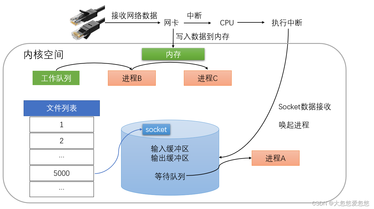 图解epoll原理_epoll流程图-CSDN博客