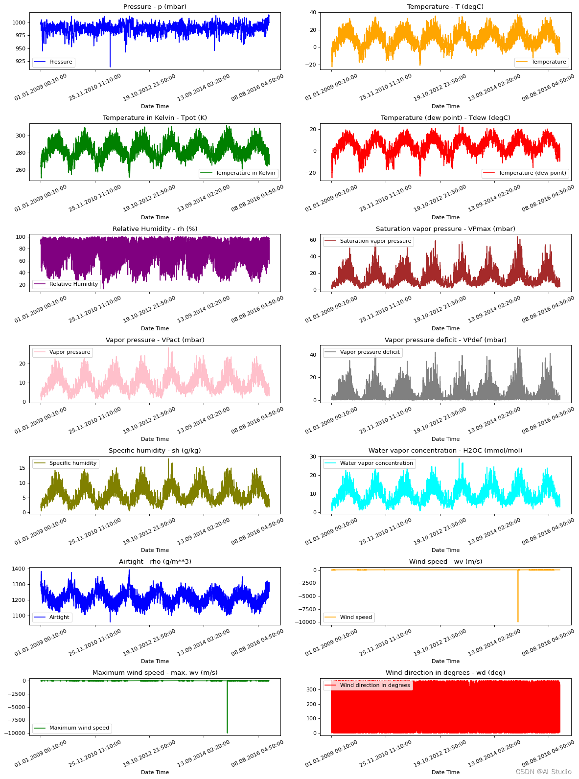 PaddleTS：在时间序列数据集上使用LSTM进行趋势预测-CSDN博客