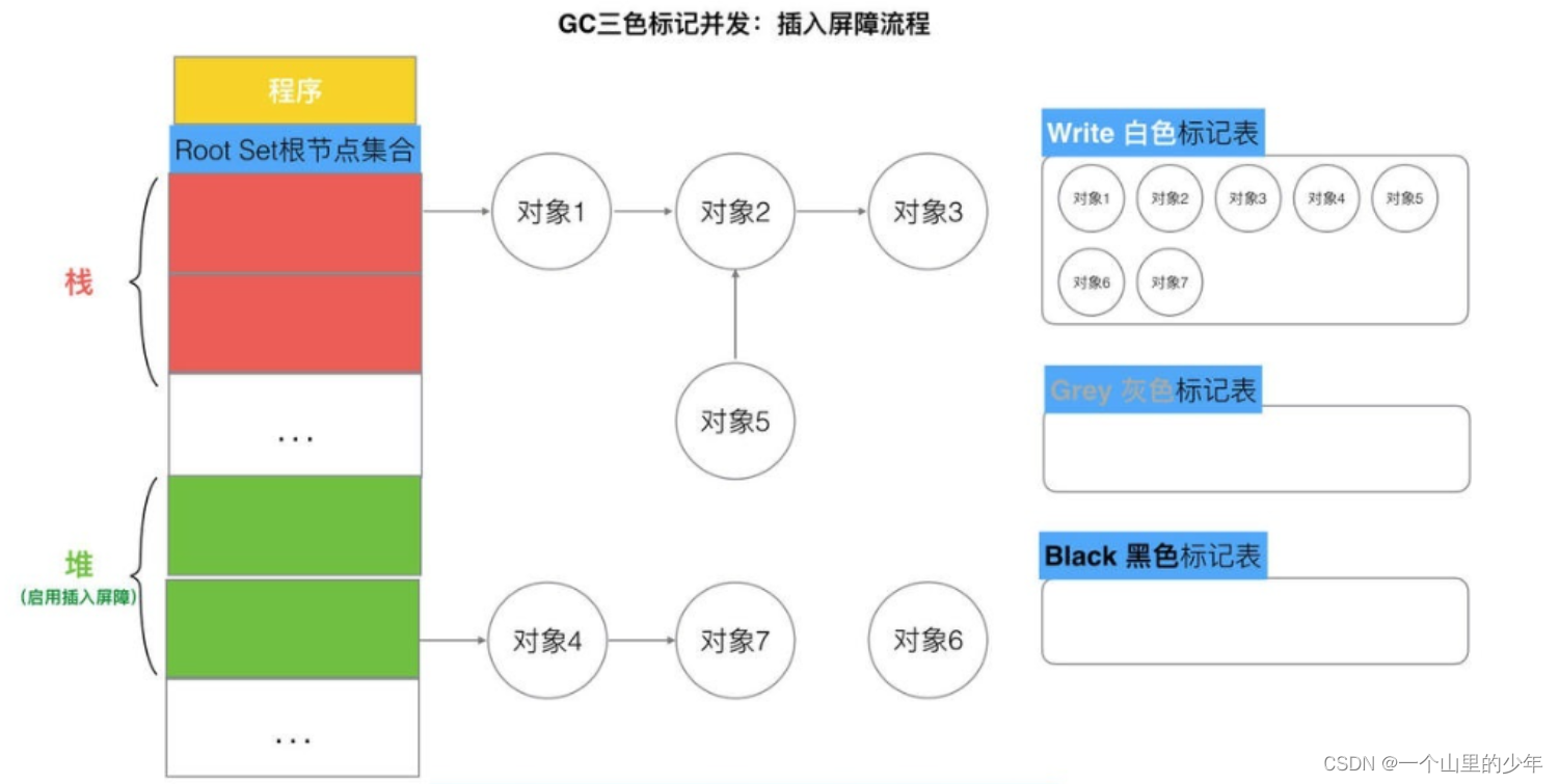 Go语言GC机制超详细_go gc-CSDN博客