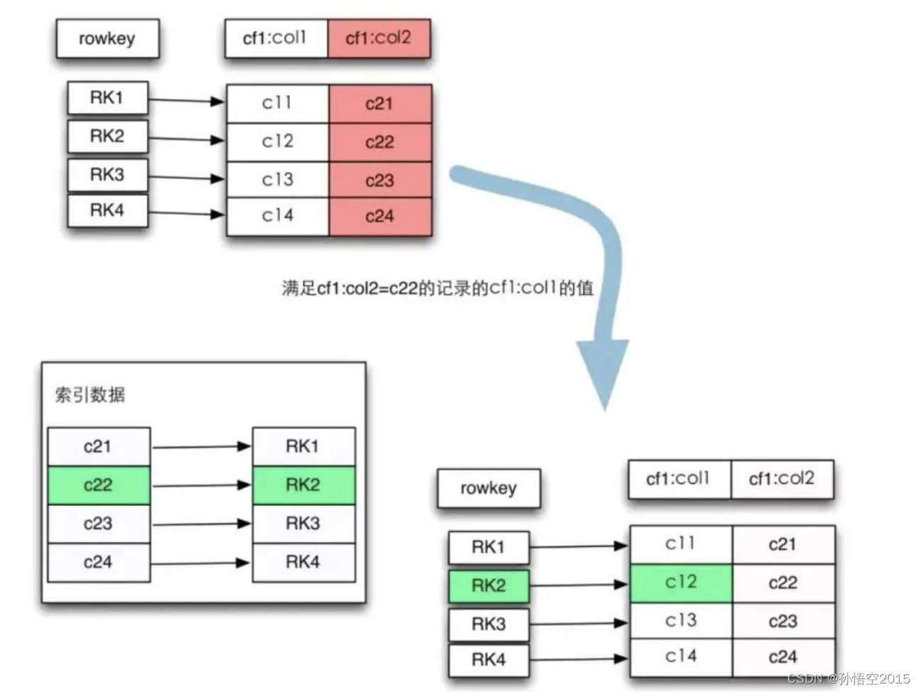 HBase基础入门|原理_hbase 指定 region-server 写入-CSDN博客