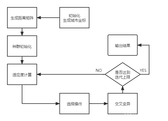 基于python实现的遗传算法求tsp问题遗传算法求 Tsp 问题实验 Csdn博客 6414