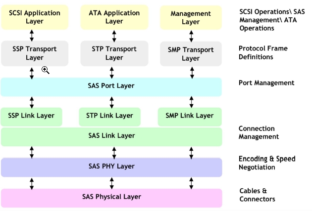 sas协议分析-CSDN博客