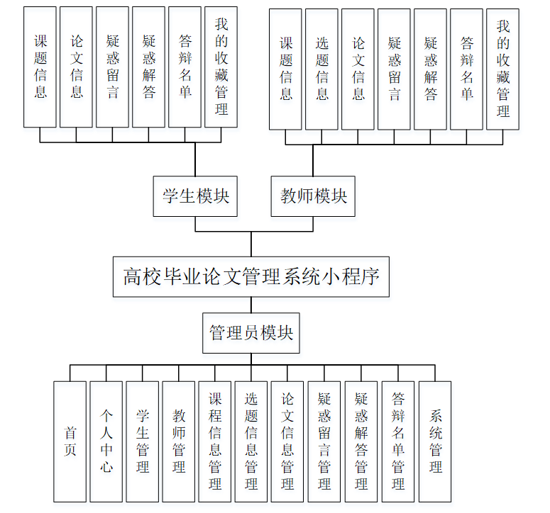 Ssm基于微信小程序的高校毕业论文管理系统小程序 计算机毕业设计基于ssm框架的微信小程序毕业论文 Csdn博客