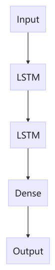 【LSTM介绍】LSTM变种、常用架构以及相关文献梳理_lstm文献-CSDN博客