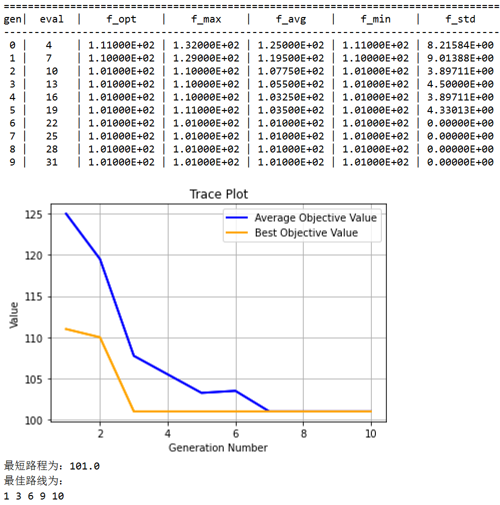 Python遗传算法工具箱的使用（二）求解最短路径问题strongwind的博客 Csdn博客 