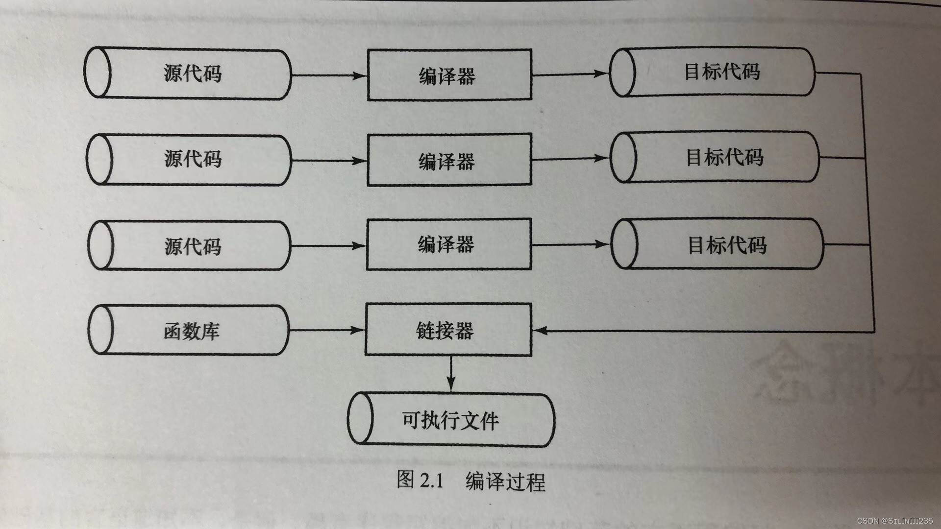 《c和指针》第二章 基本概念 Csdn博客 