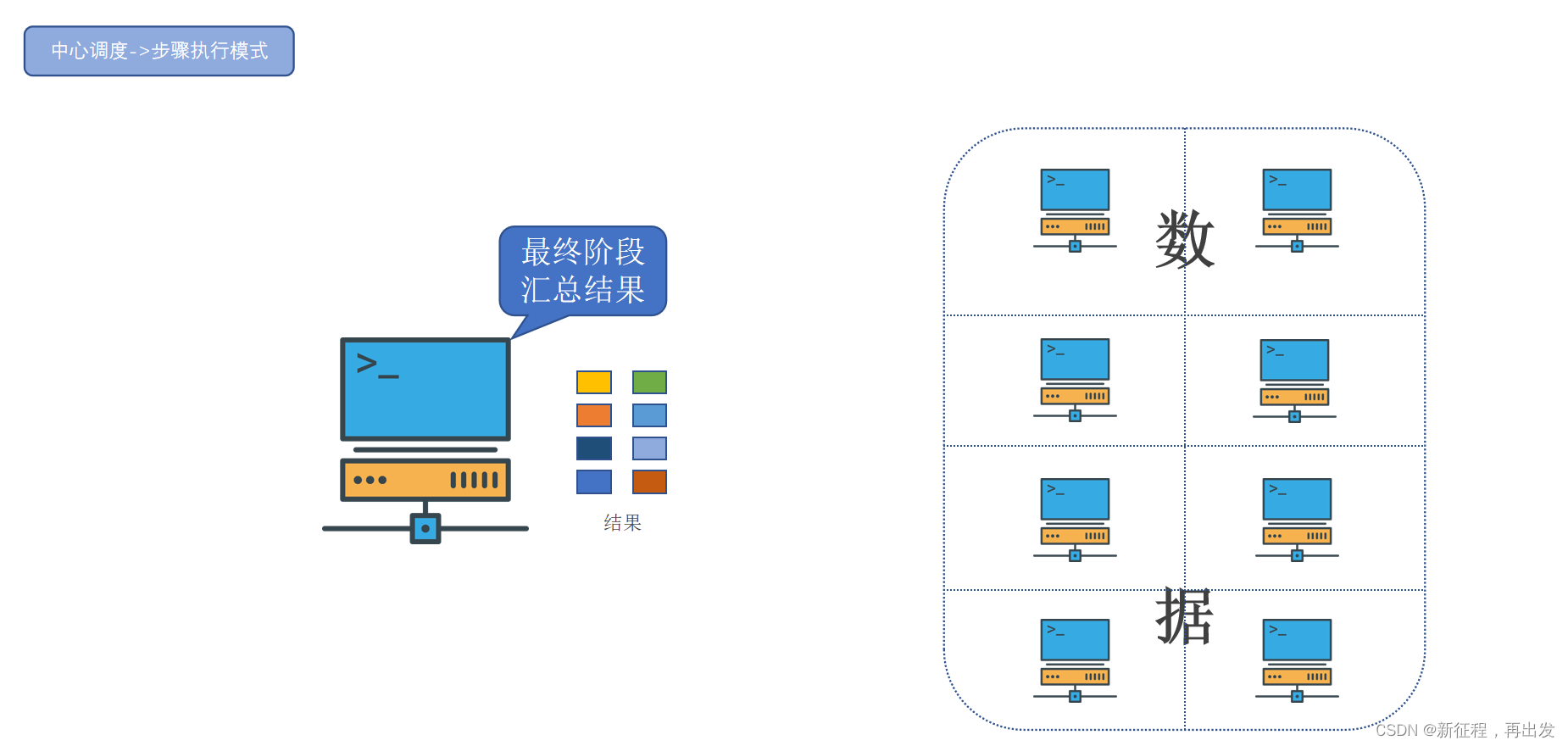 Hadoop Hdfs分布式计算概述,mapreduce概述,yarn概述分布式计算中中心调度计算模式 Csdn博客