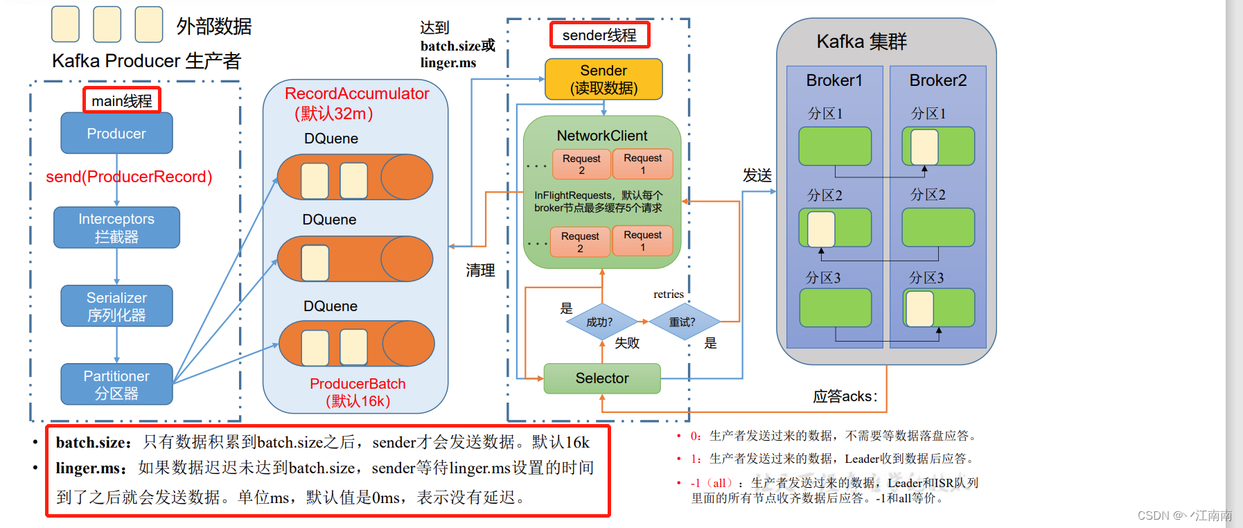 Kafka学习 Part 1丷江南南的博客 Csdn博客