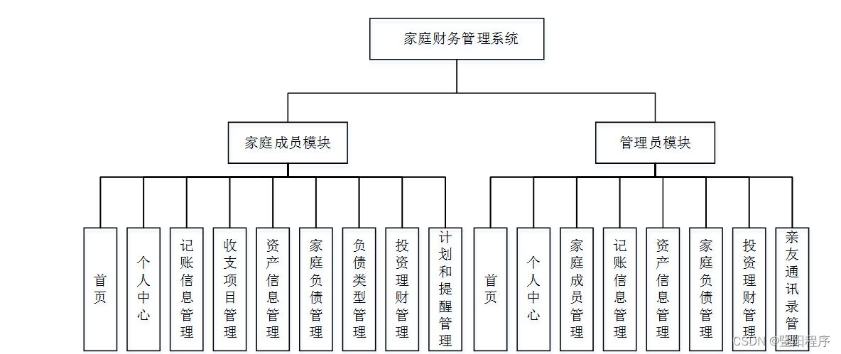 java/php/node.js/python家庭财务管理系统【2024年毕设】-CSDN博客