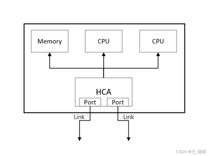 从零学习 InfiniBand-network架构（一） —— IB协议中常用术语及定义-CSDN博客