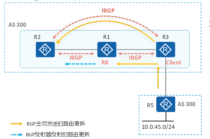 华为数通笔记-BGP路由选路实验_peer preferred-value 100-CSDN博客
