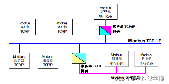 Modbus编程实践 Csdn博客