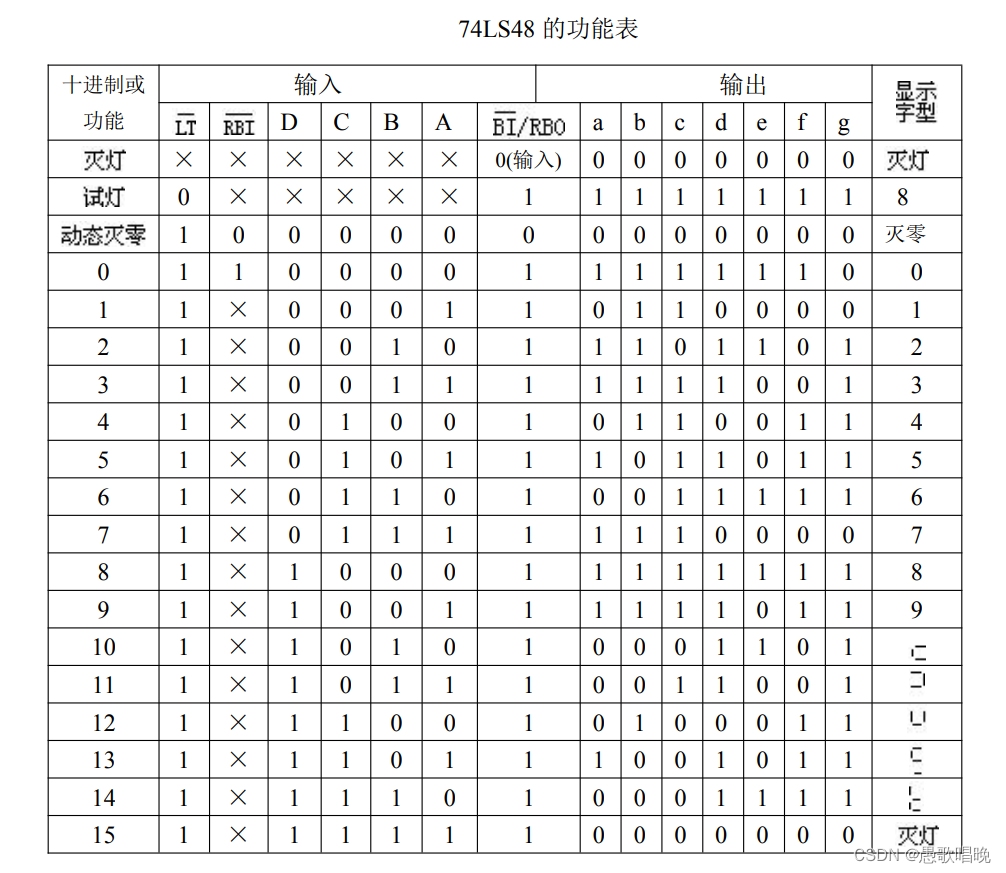 【multisim仿真】利用74ls48七段译码器和共阴极七段数码管进行译码显示实验multisim中的数码管在哪 Csdn博客 