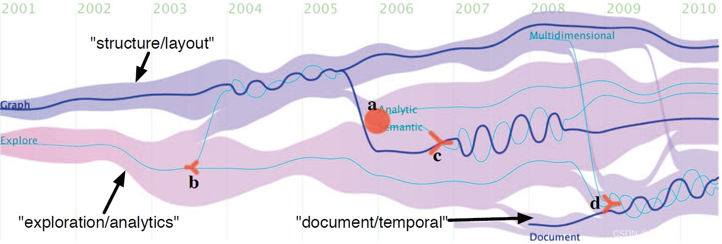【2021】A Survey of Visual Analytics Techniques for Machine Learning【论文阅读 ...