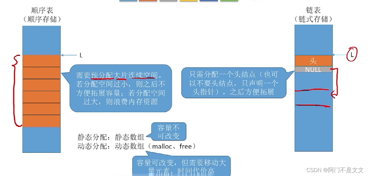 2023王道考研数据结构第二章 顺序表和链表的比较2023王道数据结构第二章 Csdn博客