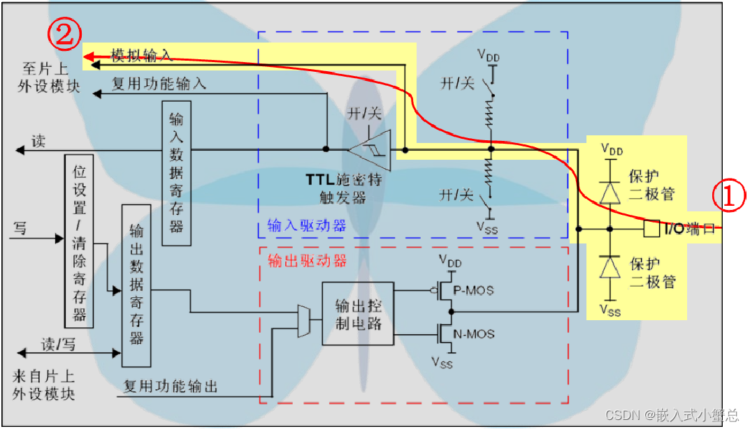 Stm32f103 学习笔记(1)—— Gpio 初始化配置gpio初始化 Csdn博客