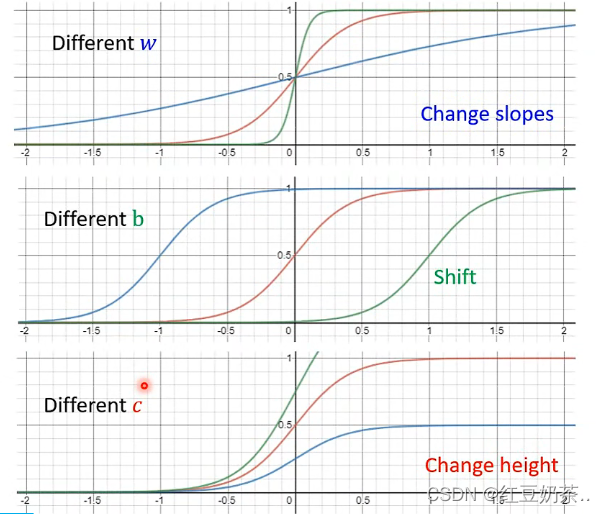 机器学习 Sigmoid函数 Csdn博客