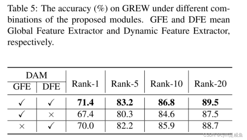 DyGait: Exploiting Dynamic Representations for High-performance Gait Recognition-CSDN博客