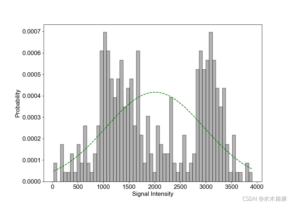 Matplotlib 绘制直方图和拟合正态曲线直方图曲线拟合 Csdn博客
