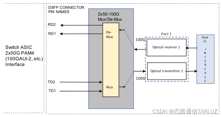 态路小课堂丨下一代数据中心100G接口——DSFP_100g dsfp base-sr2-CSDN博客