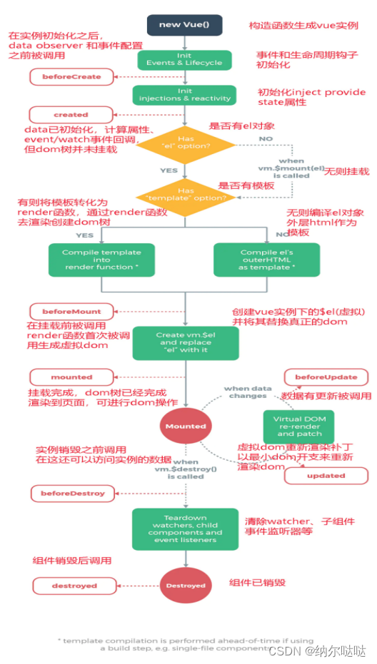 Vue的生命周期及生命周期钩子函数 Csdn博客
