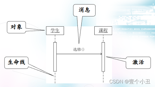 UML建模-7-顺序图_uml顺序图怎么创建_壹个小丑的博客-CSDN博客