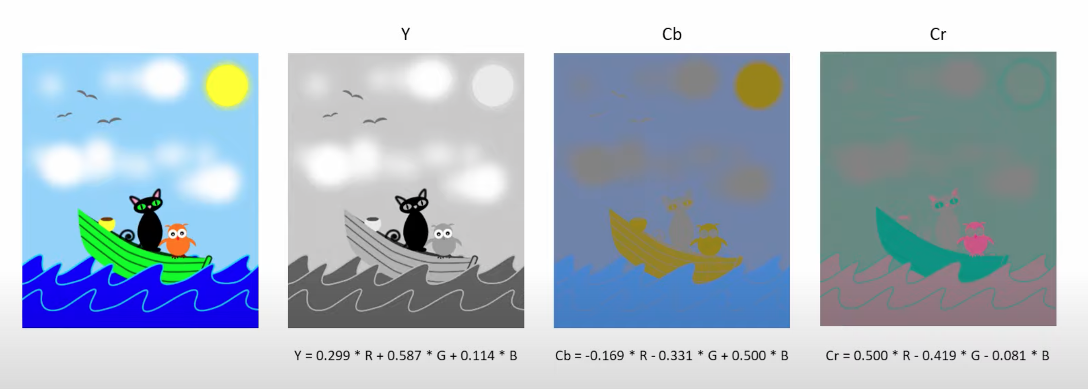 【图像处理】RGB、YUV (YCbCr) 图像表示详解-CSDN博客