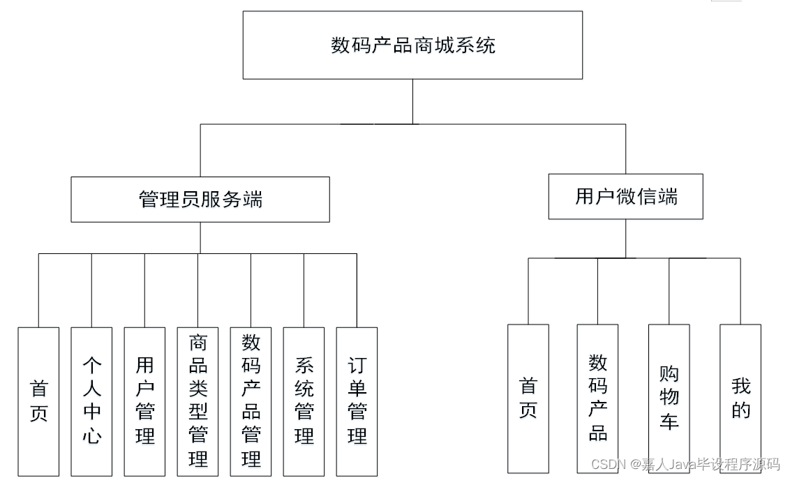 Springboot小程序数码产品商城系统064p5 独有源码 如何选择高质量的计算机毕业设计springboot微信小程序数码产品商城购物电子商务系统hbuilderx Uniapp