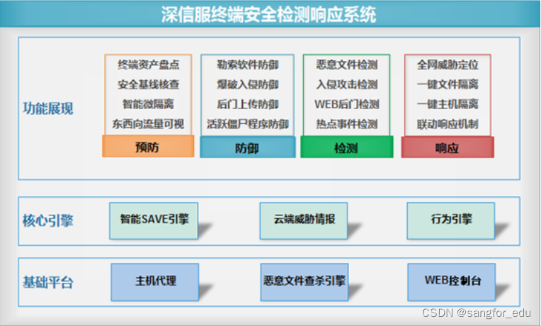 “SCSA-T学习导图+”系列：终端检测响应EDR_深信服edr监控员工-CSDN博客