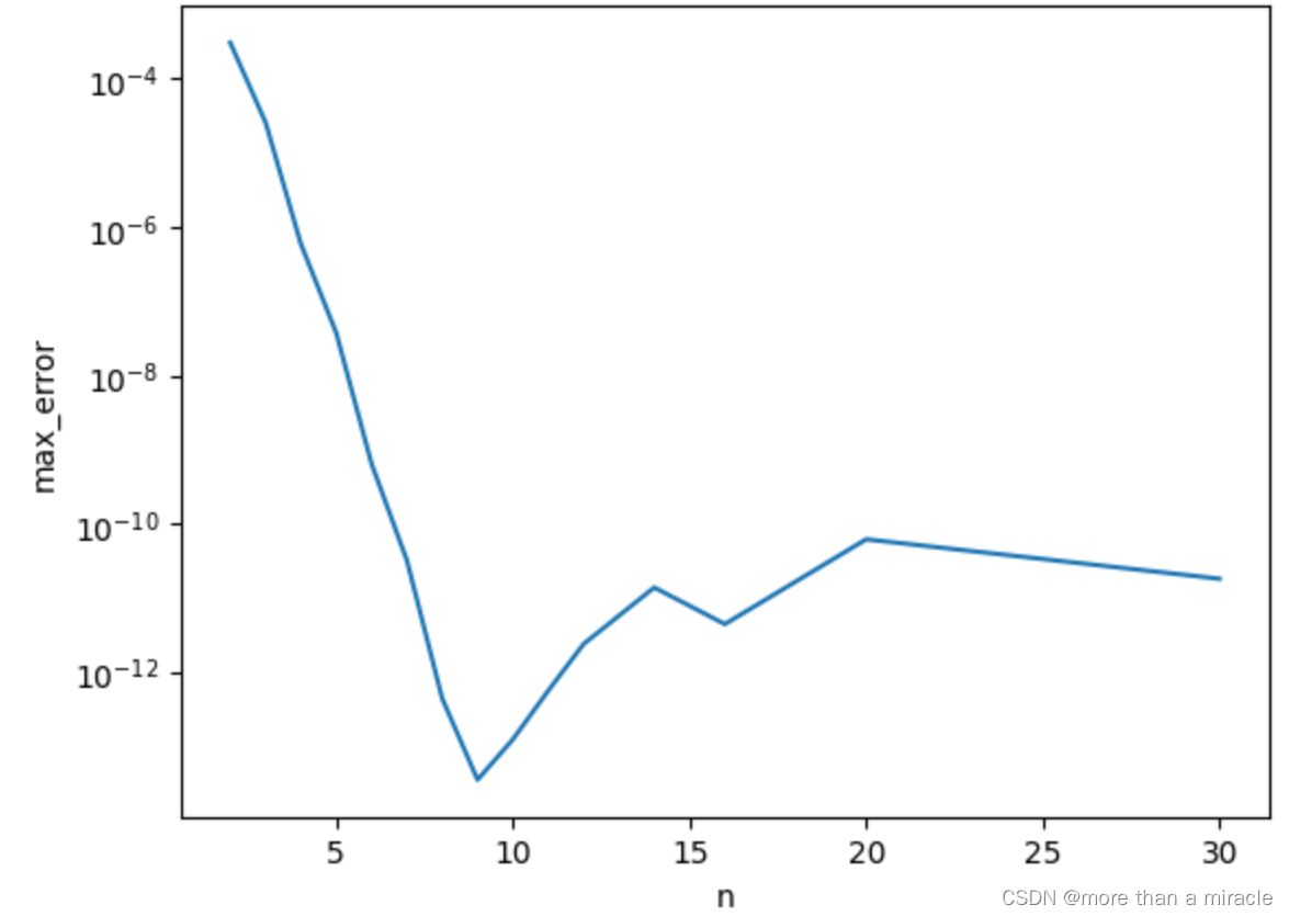 【计算流体力学】Python实现加权余量法求微分方程数值解 比较伽辽金法（Galerkin法）、最小二乘法和矩法的求解精度 分析误差随n增大的 ...