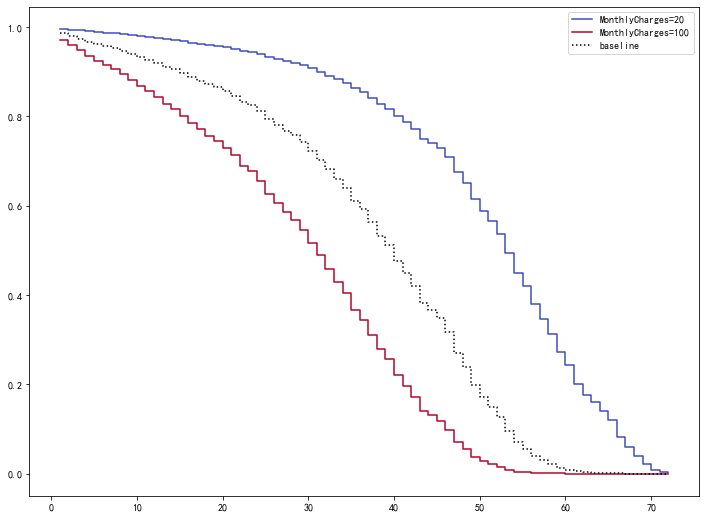python数据分析案例-利用生存分析Kaplan-Meier法与COX比例风险回归模型进行客户流失分析与剩余价值预测_kaplan ...