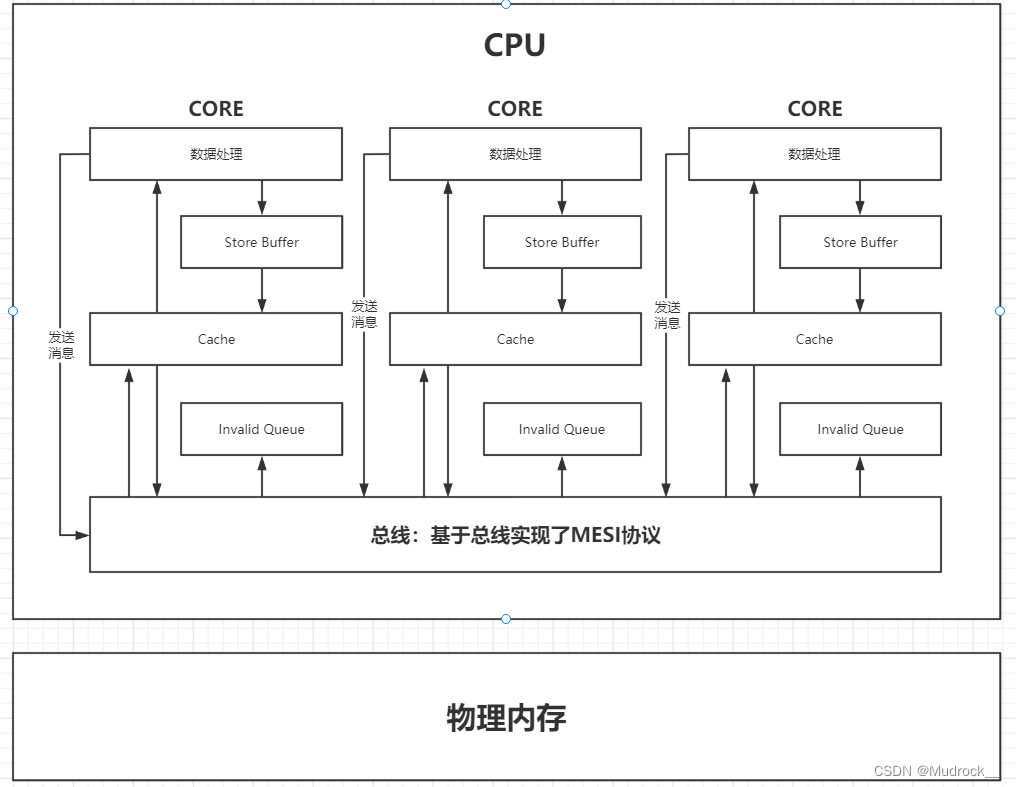 Jucvolatile详解(语义与可见性与禁止指令重排)juc Volatie Csdn博客
