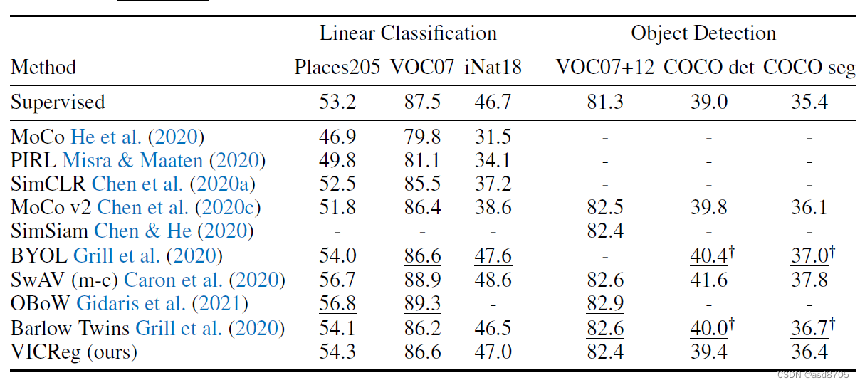Vicreg Variance Invariance Covariance Regularizationfor Self Supervised Learning Csdn博客 