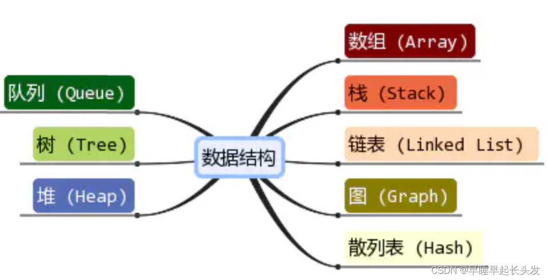 【js数据结构】什么是数据结构与算法 Csdn博客