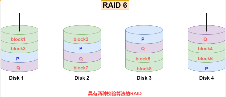 【存储知识】RAID（磁盘冗余阵列）与 LVM（逻辑卷管理器）_lvm和raid-CSDN博客