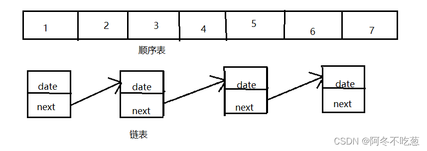 【数据结构】arraylist与顺序表 Csdn博客