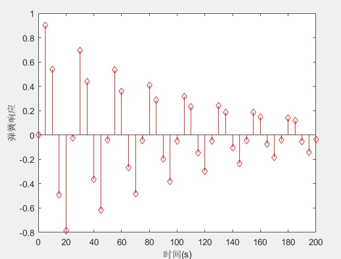 零基础Matlab Note10--2D画图离散数据之bar(x,y)条形图、stem针状图_方块中间有bar的图_不吃辣了的博客-CSDN博客