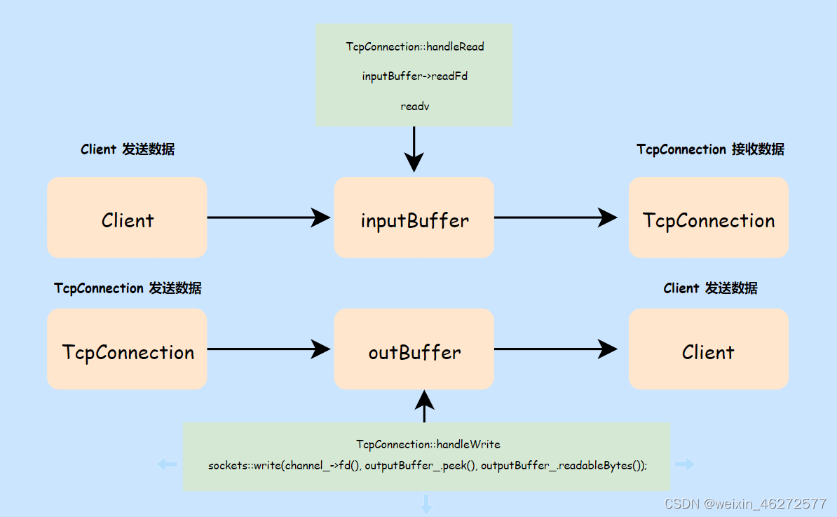 【muduo源码剖析】buffer类的设计muduo Buffer设计 Csdn博客