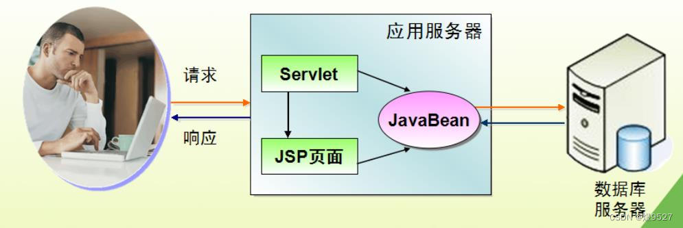 JavaWeb--------Servlet+JSP+JavaBean整合_利用jsp+javabean实现xy的计算,例如23=8。实现幂次方计算的bean文件名为mypow-CSDN博客