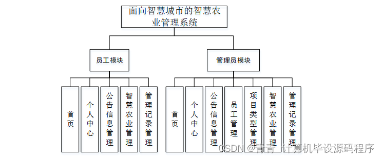 【附源码】java计算机毕业设计面向智慧城市的智慧农业管理系统(程序lw部署)智慧农业管理系统软件项目大作业 Csdn博客