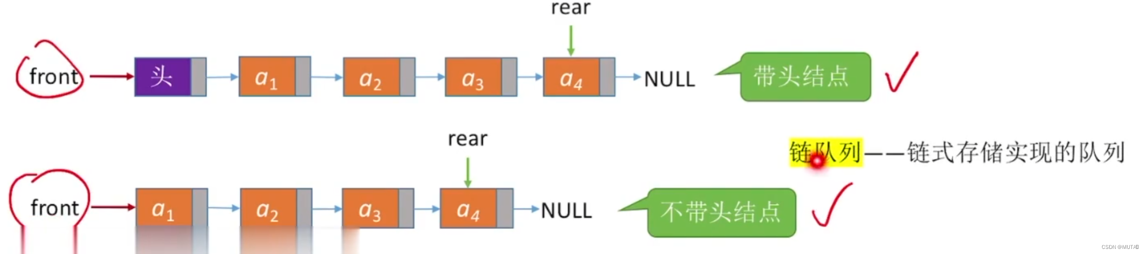 数据结构——队列(quene)(小白入门第三天) Csdn博客