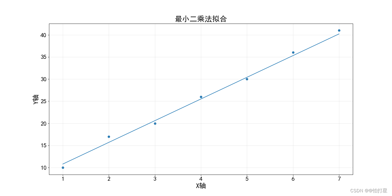 最小二乘法（学习笔记）标准线性最小二乘lls方法 Csdn博客 
