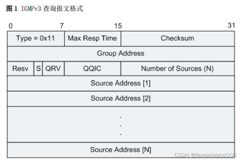 组播IGMP-原理介绍+报文分析+配置示例_igmp报文-CSDN博客