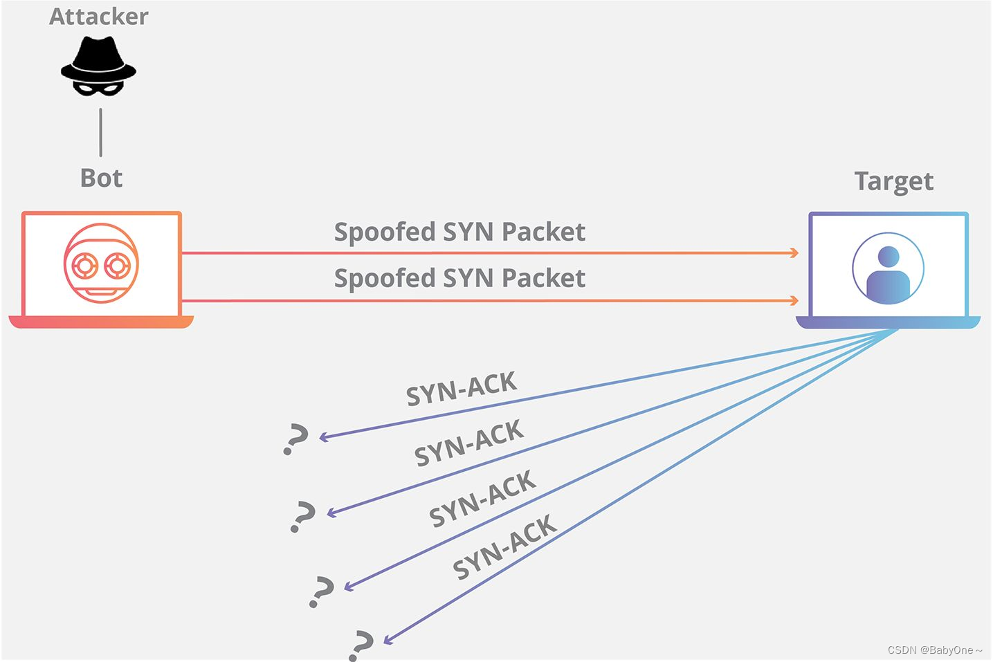 DDoS攻击案例_国内ddos攻击事件案例-CSDN博客
