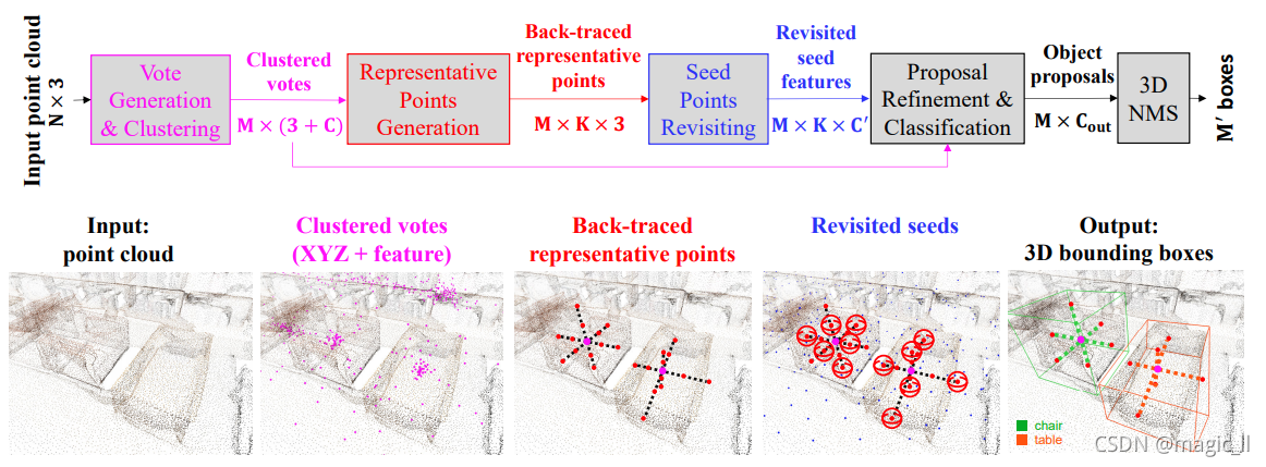 【论文阅读】3D点云 -- BRNet：Back-tracing Representative Points for Voting-based3D Object Detection in PC ...