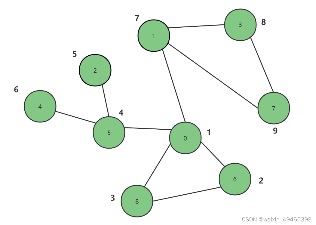 BFS和DFS-CSDN博客