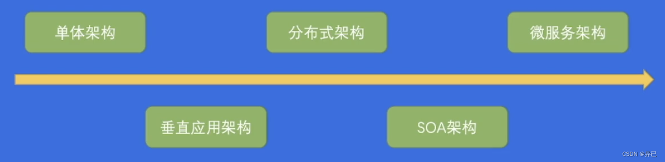 系统架构设计 微服务架构原理与治理实践 分布式架构 、soa面向服务架构、微服务架构原理特征、核心服务治理、流量治理、负载均衡服务治理soa与微服务 Csdn Csdn博客
