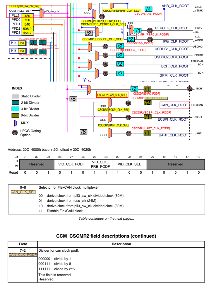 IMX6UL时钟配置_imx6ul &clk-CSDN博客