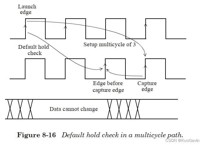 第八章 时序检查(中)_async default-CSDN博客